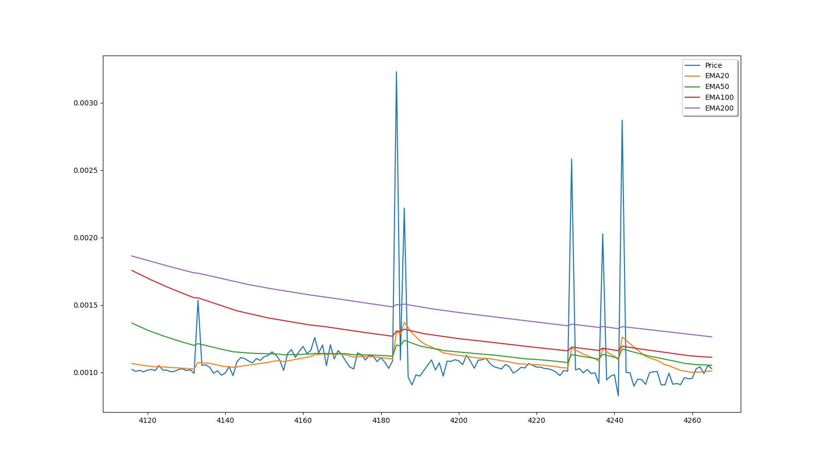 BitShares Exponential Moving Averages
