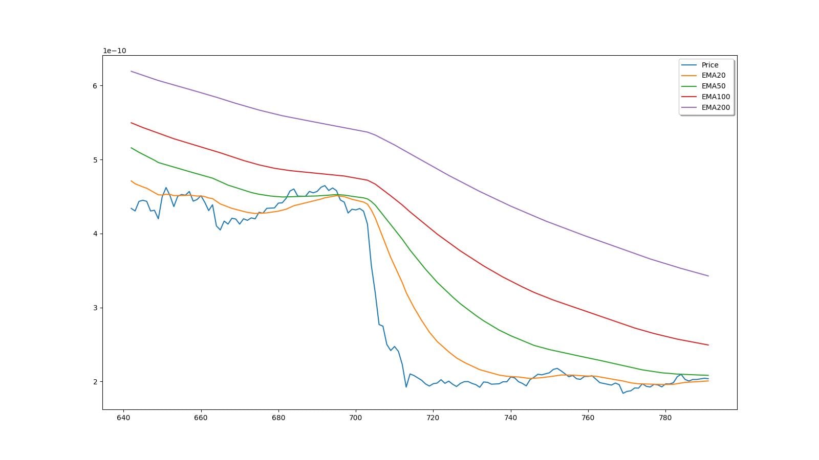 BitShiba Exponential Moving Averages
