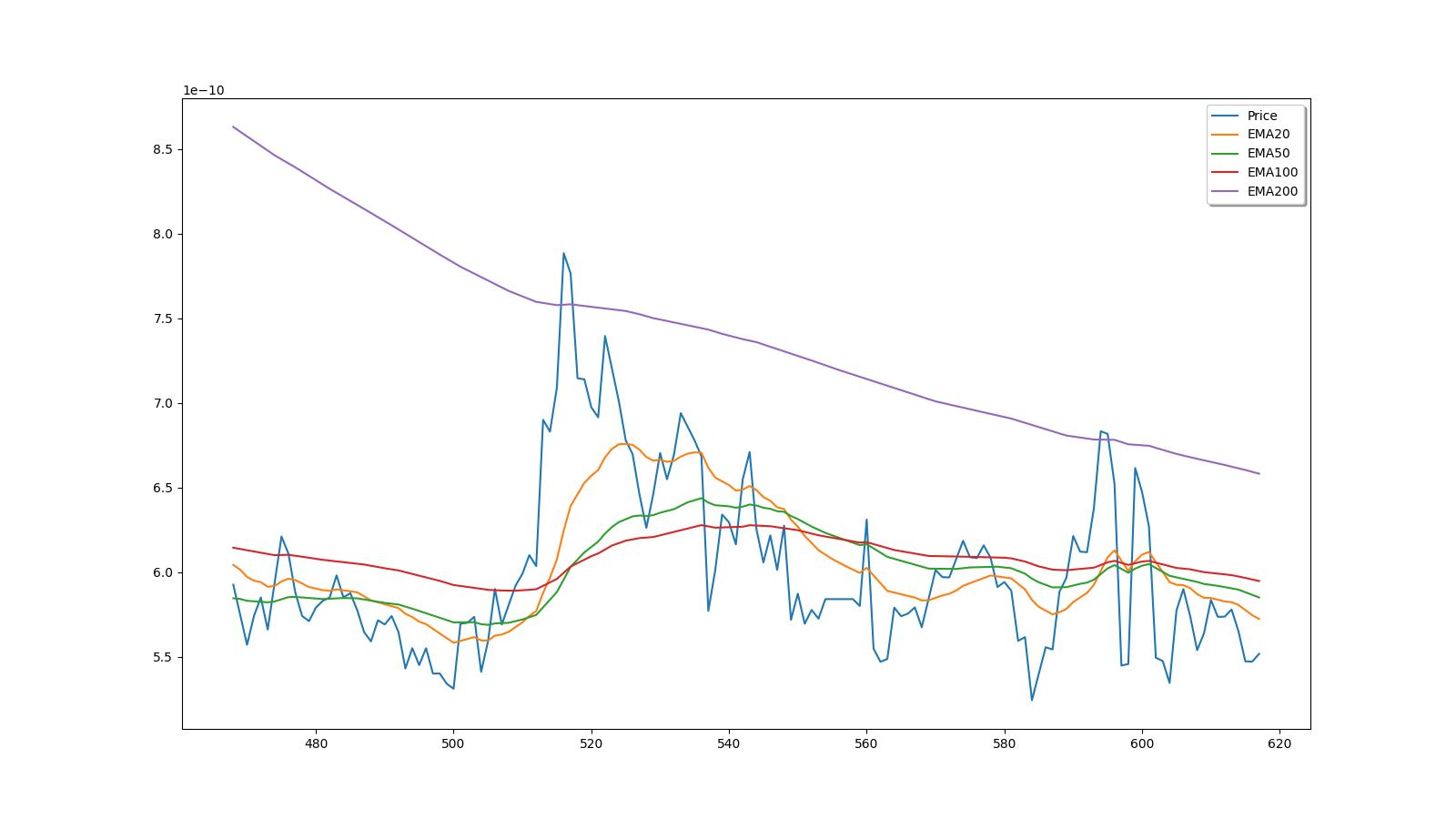 BitShiba Exponential Moving Averages