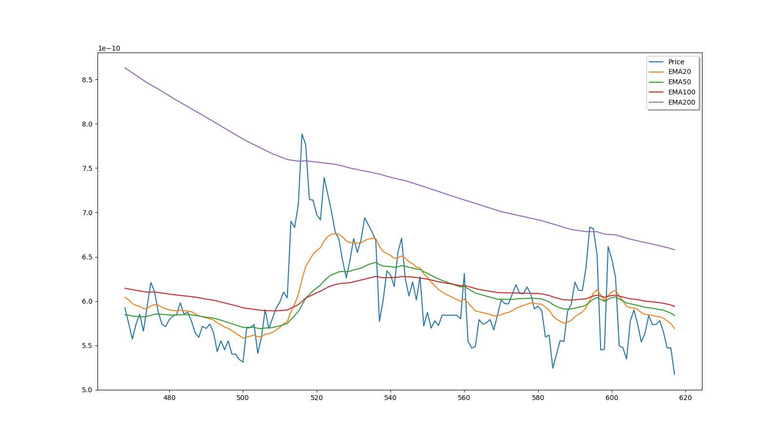 BitShiba Exponential Moving Averages