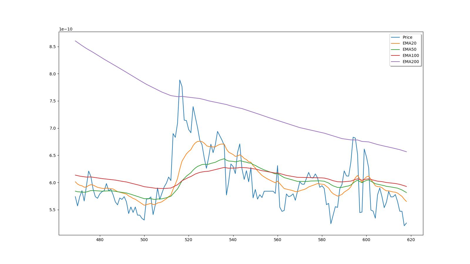 BitShiba Exponential Moving Averages