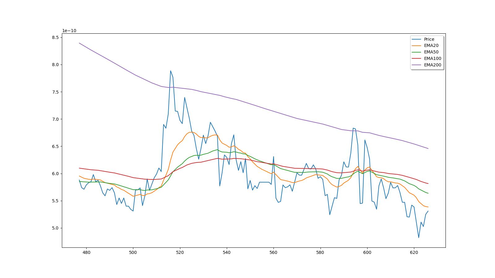 BitShiba Exponential Moving Averages