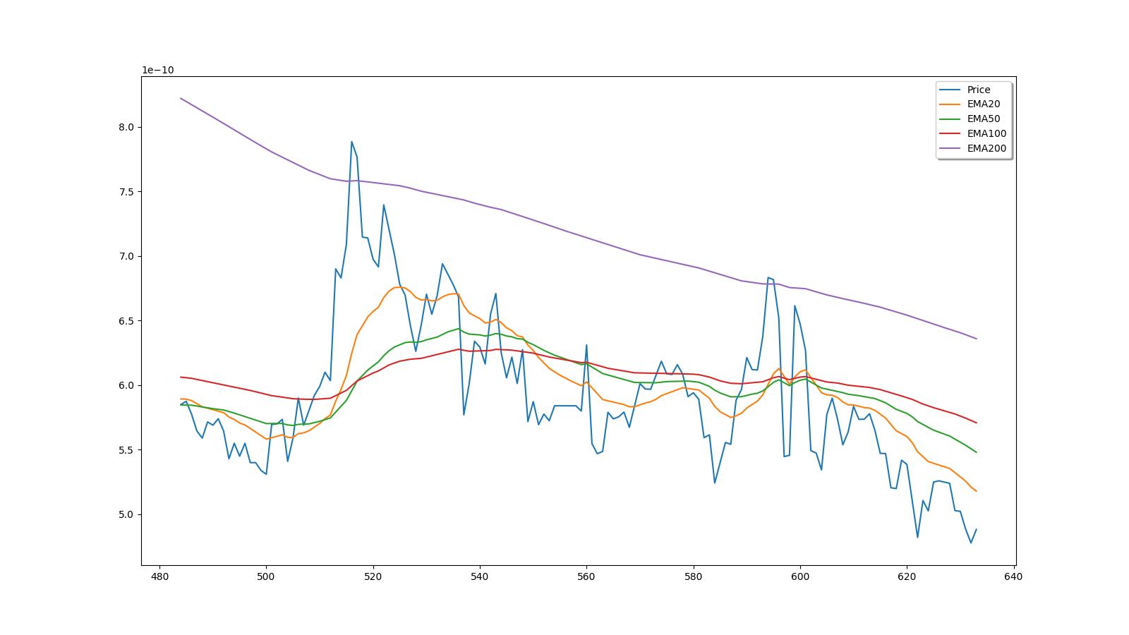 BitShiba Exponential Moving Averages
