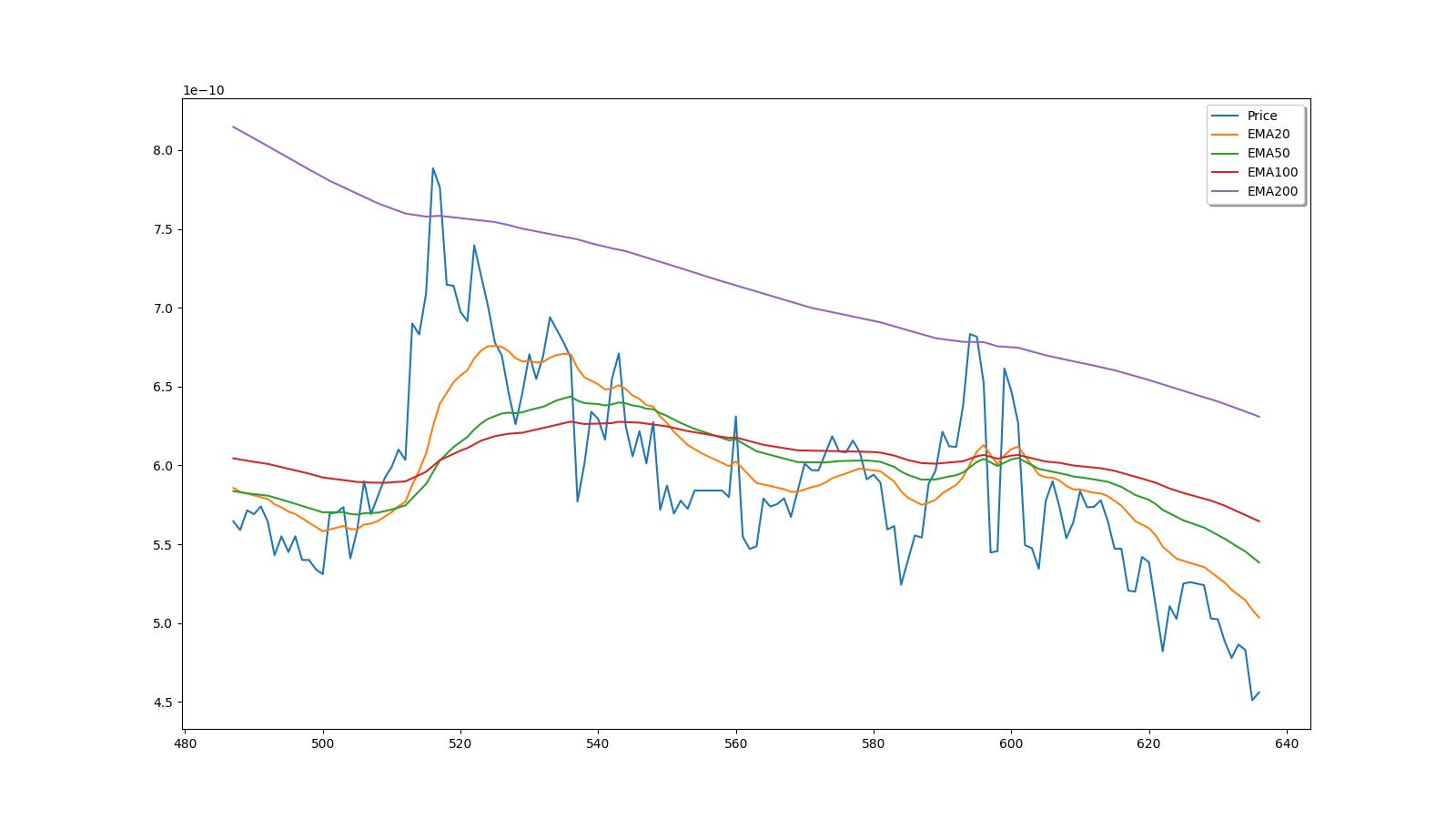 BitShiba Exponential Moving Averages