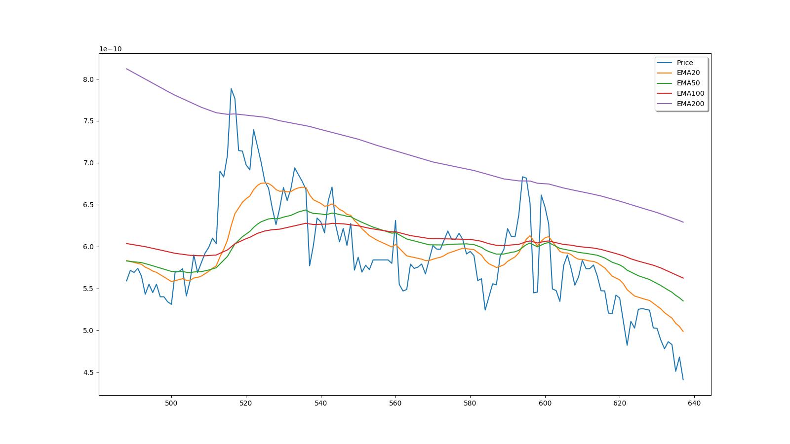 BitShiba Exponential Moving Averages