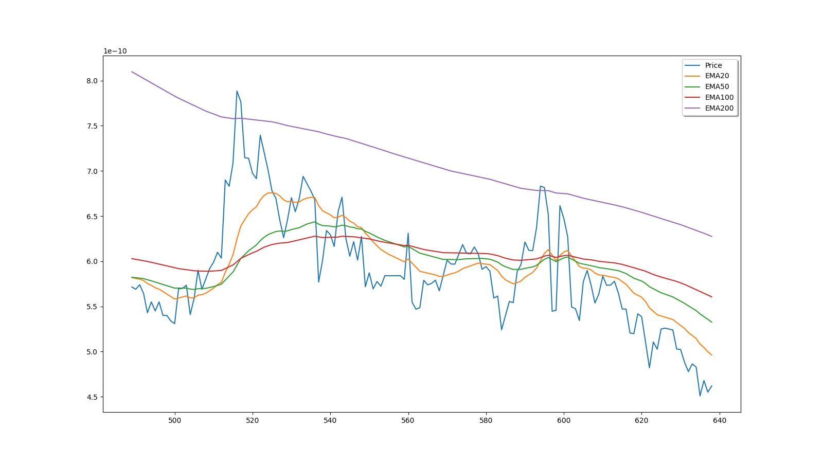 BitShiba Exponential Moving Averages