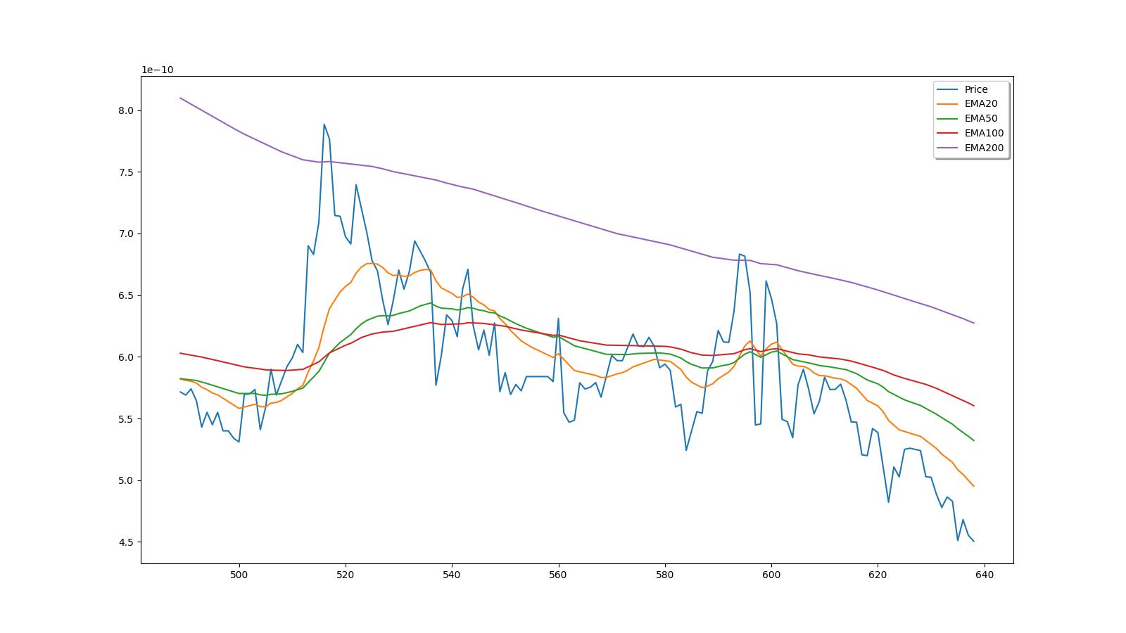 BitShiba Exponential Moving Averages