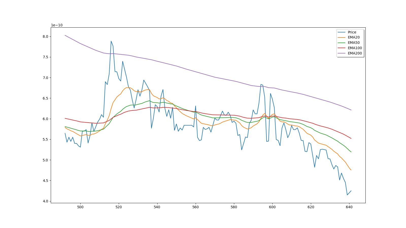 BitShiba Exponential Moving Averages