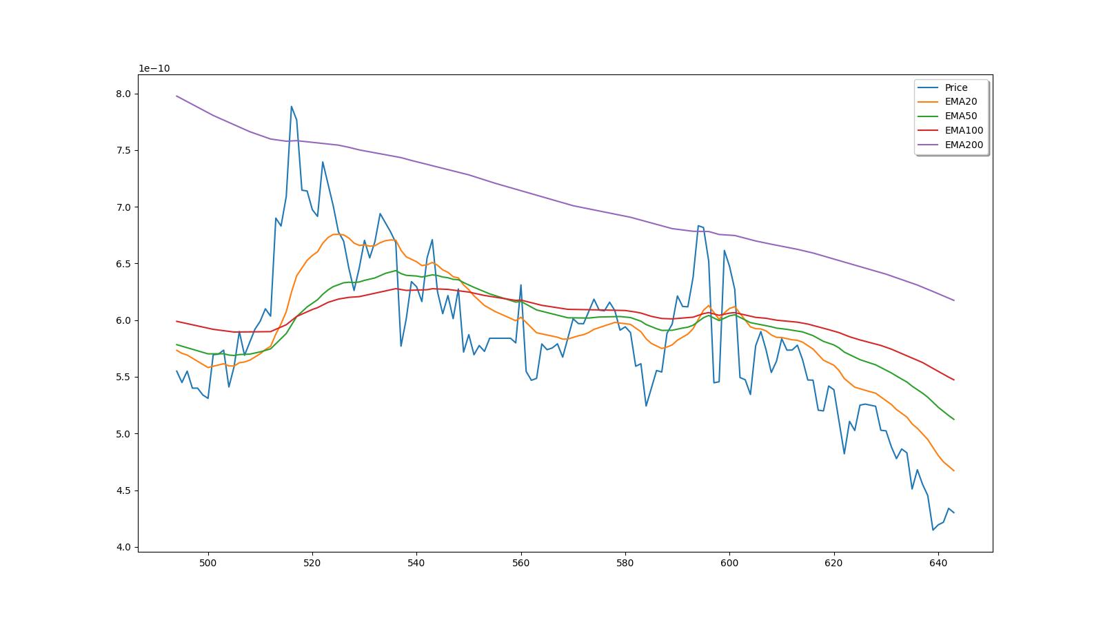 BitShiba Exponential Moving Averages