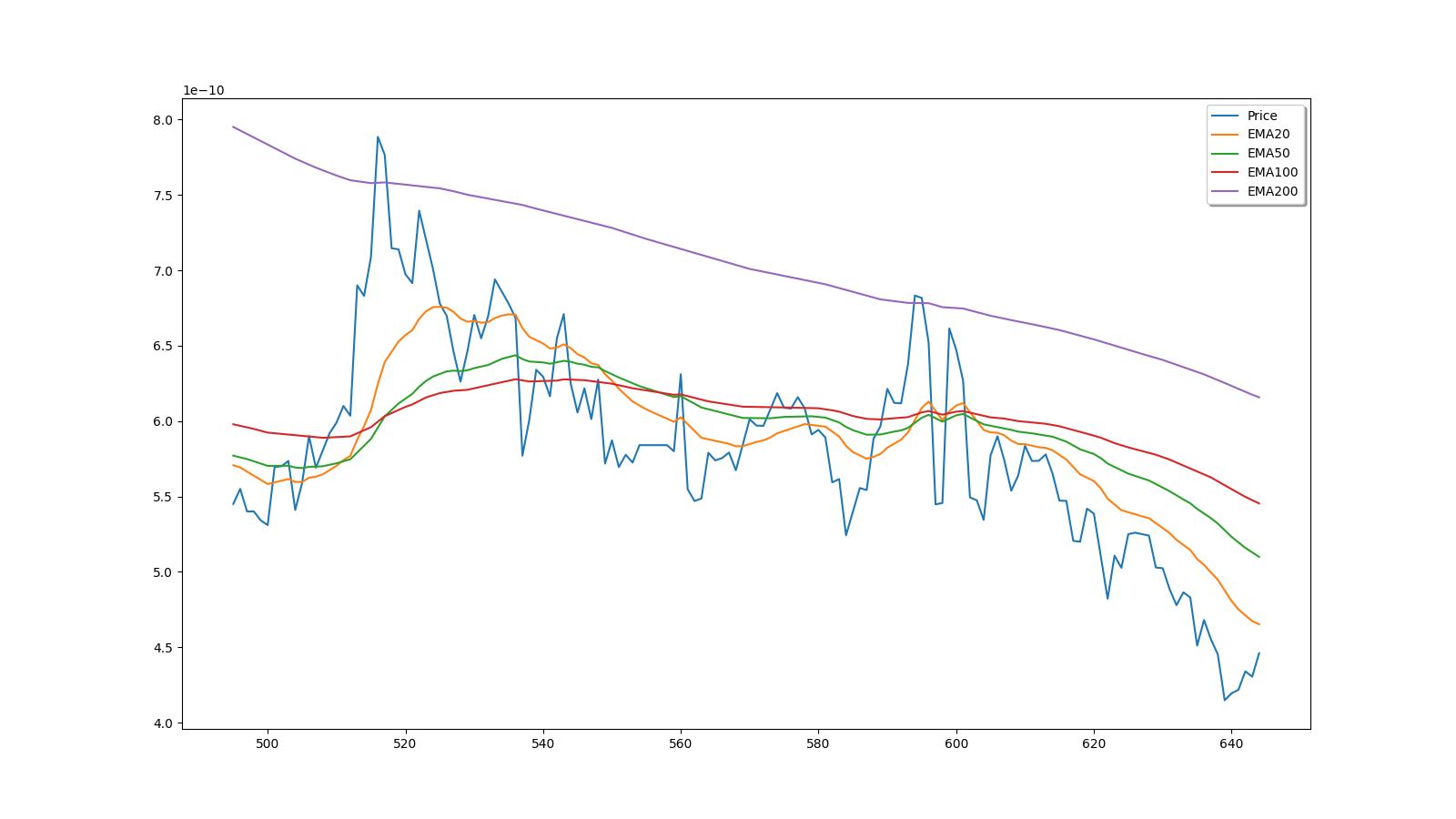 BitShiba Exponential Moving Averages