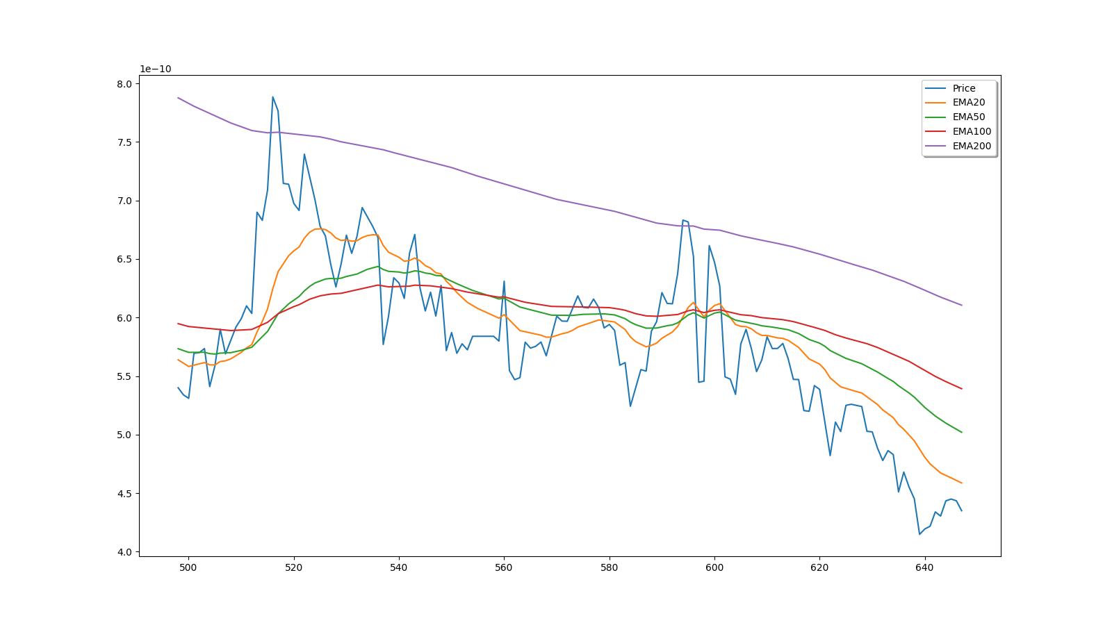 BitShiba Exponential Moving Averages