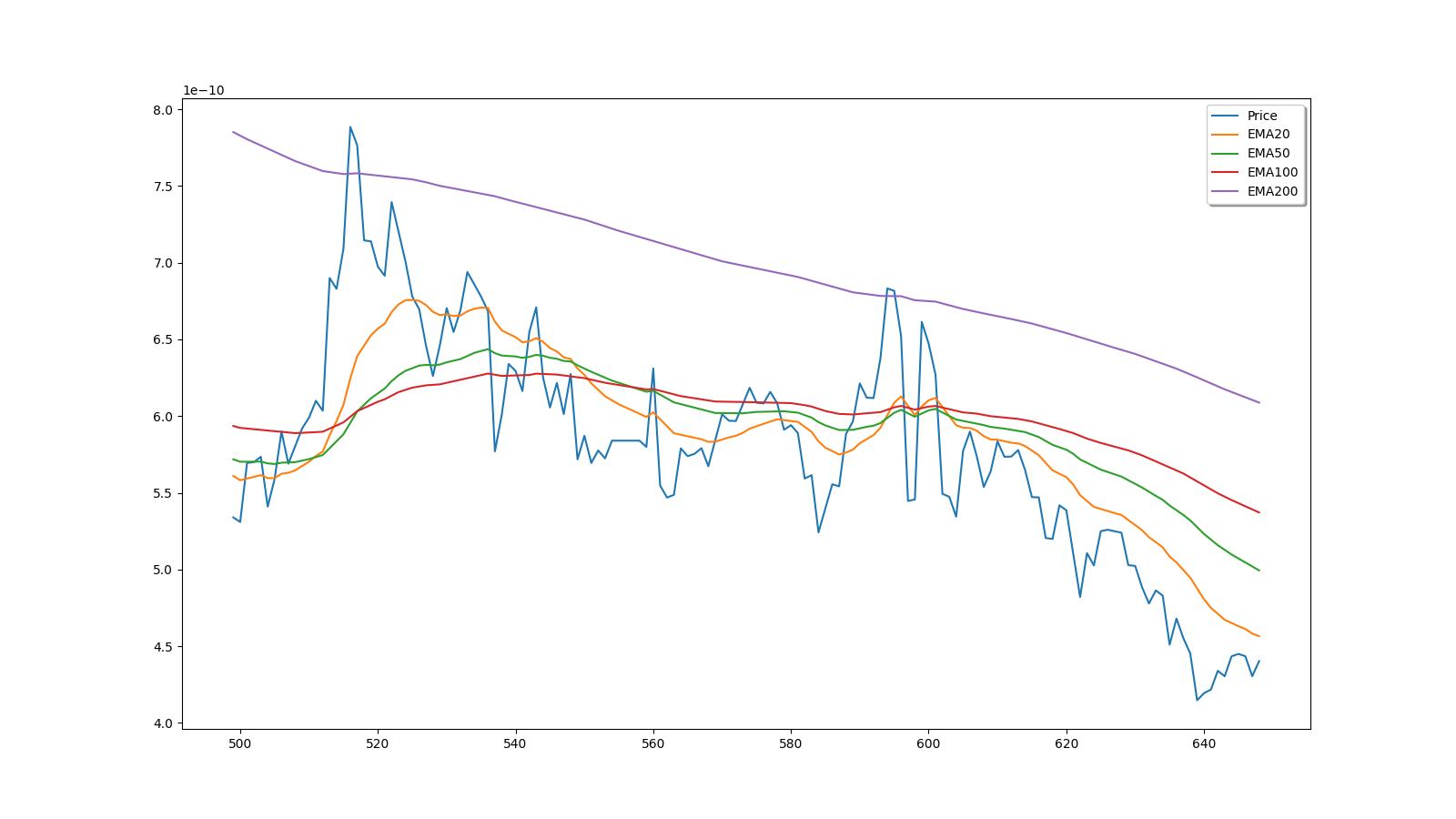 BitShiba Exponential Moving Averages