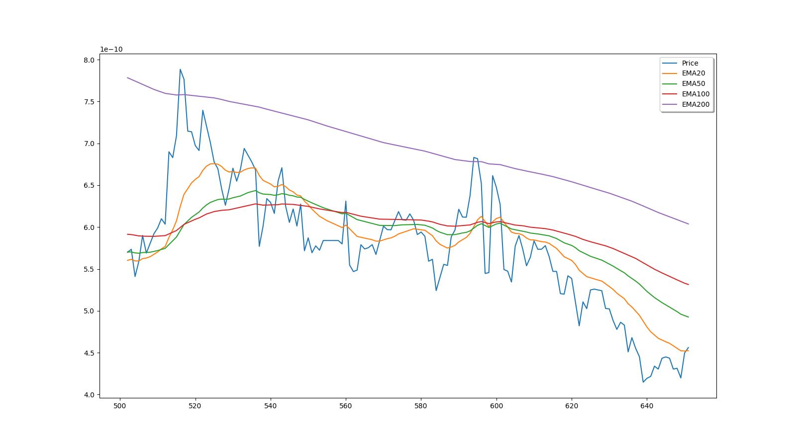 BitShiba Exponential Moving Averages