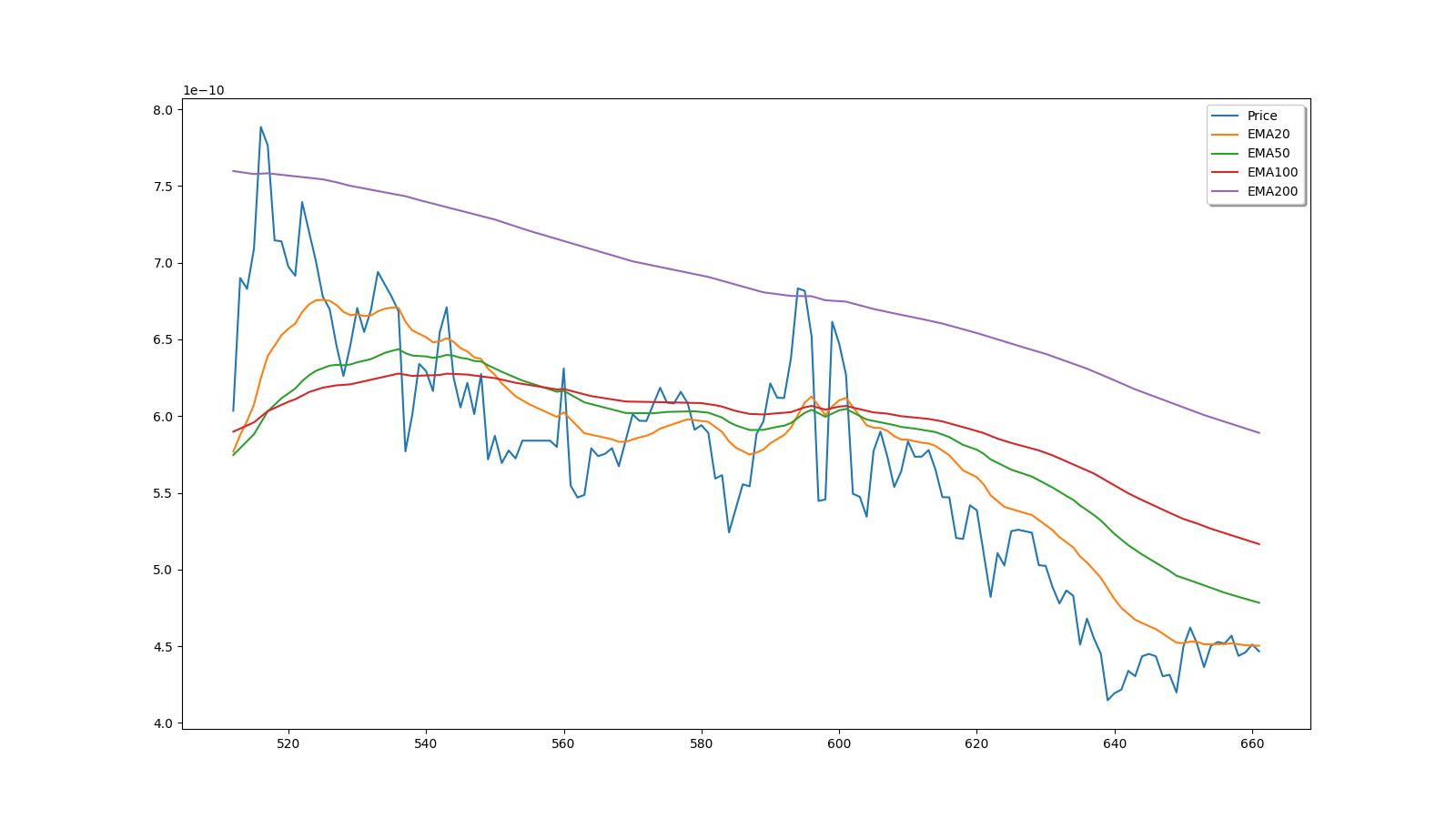 BitShiba Exponential Moving Averages