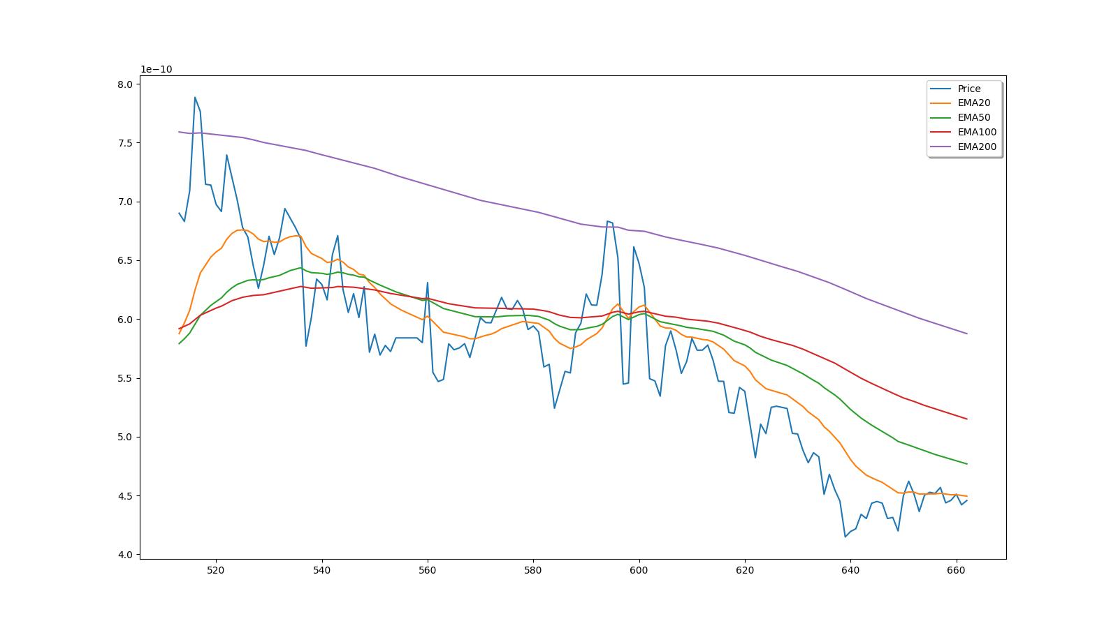 BitShiba Exponential Moving Averages