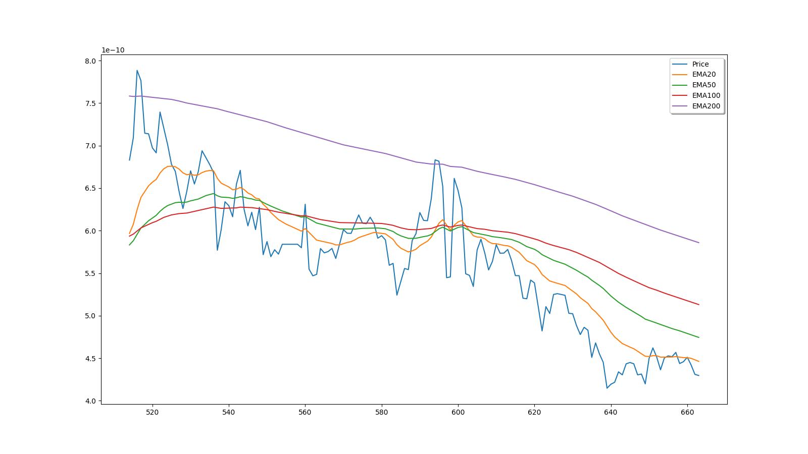 BitShiba Exponential Moving Averages