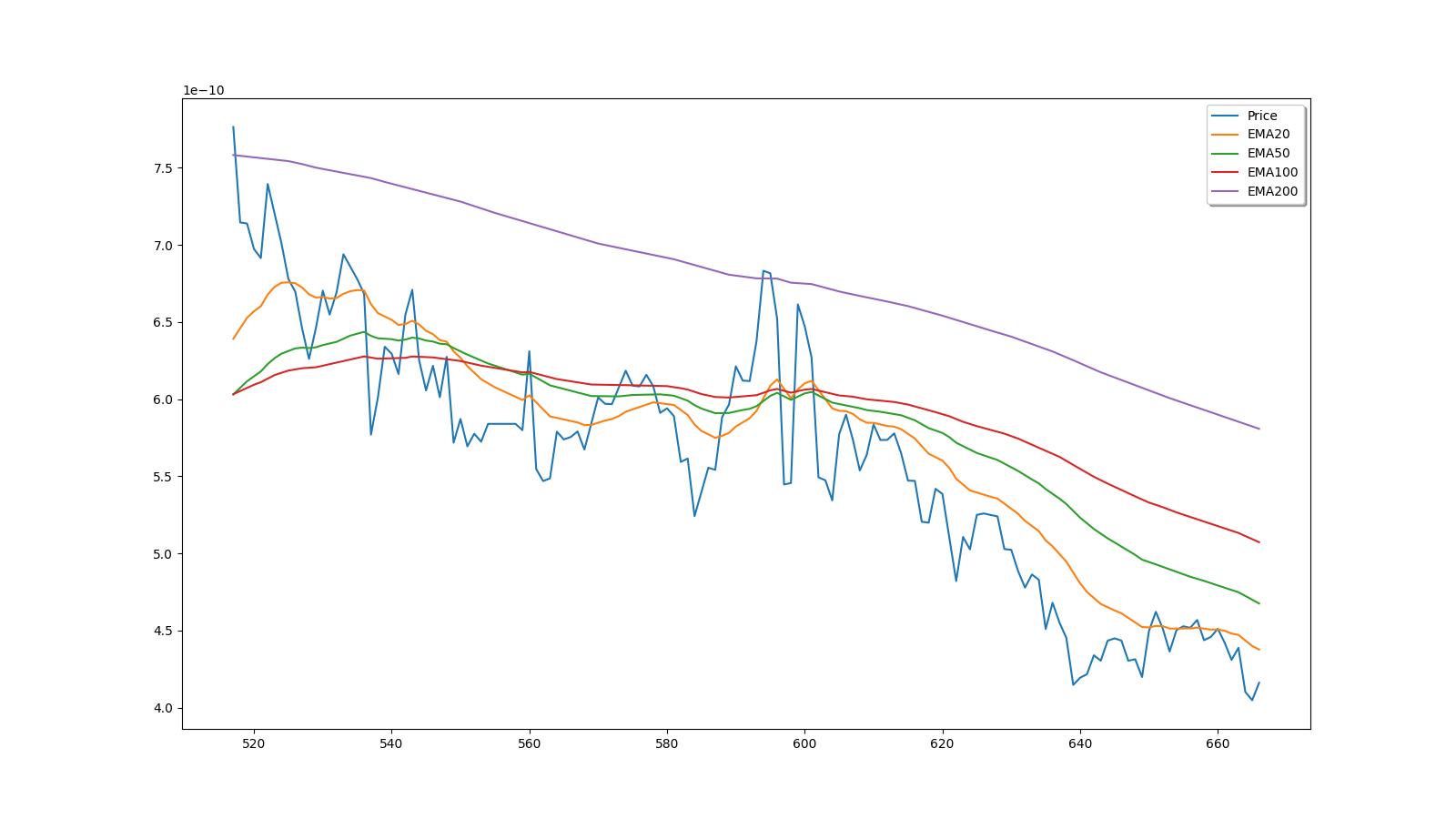 BitShiba Exponential Moving Averages