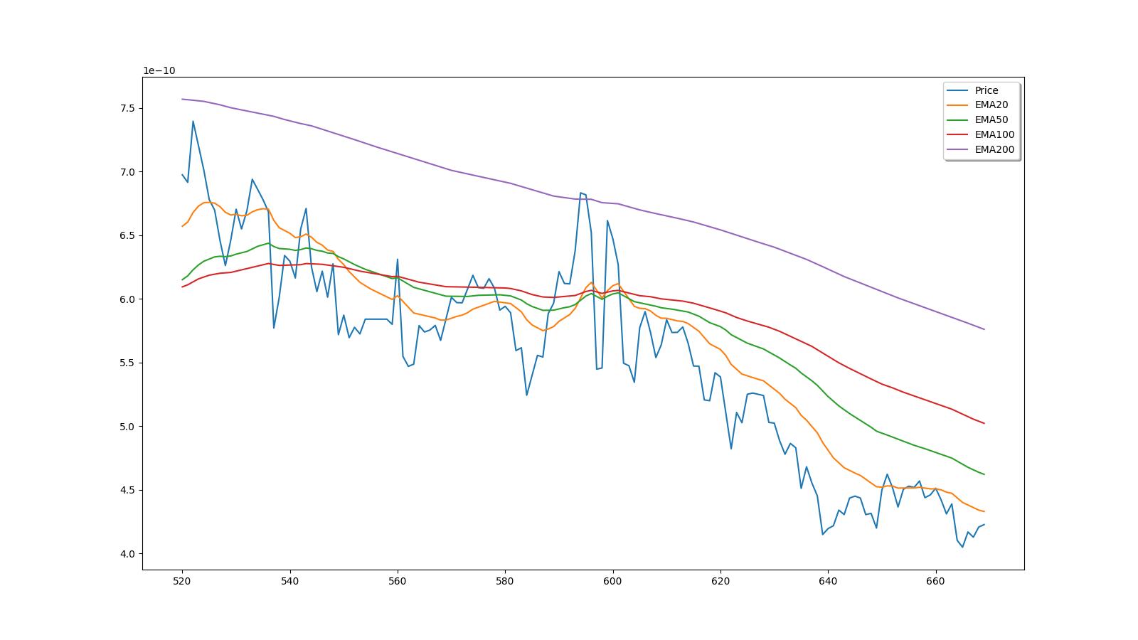 BitShiba Exponential Moving Averages