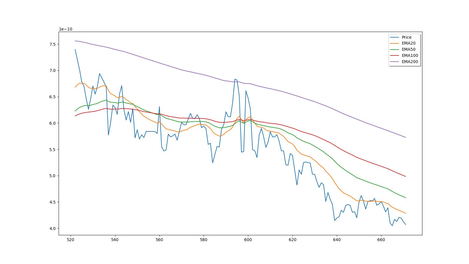 BitShiba Exponential Moving Averages