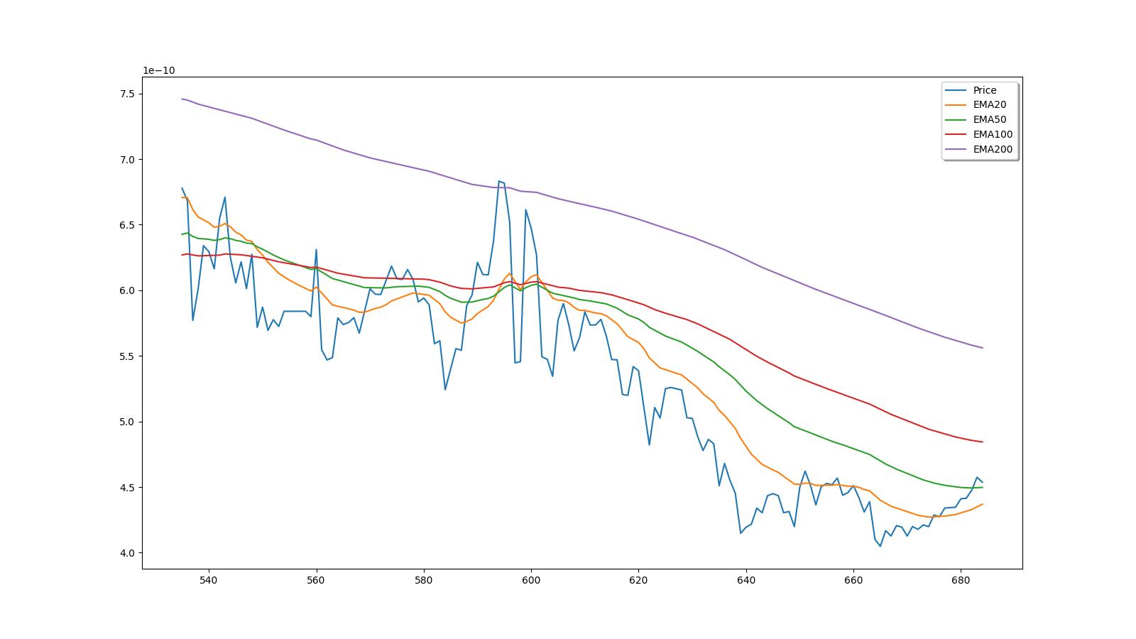 BitShiba Exponential Moving Averages
