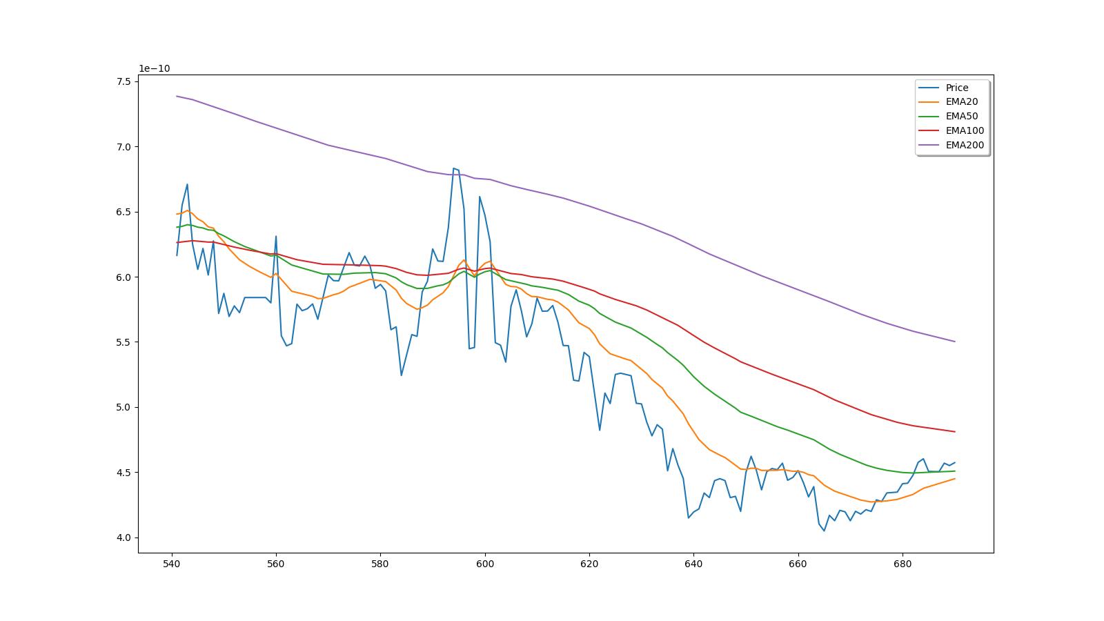 BitShiba Exponential Moving Averages