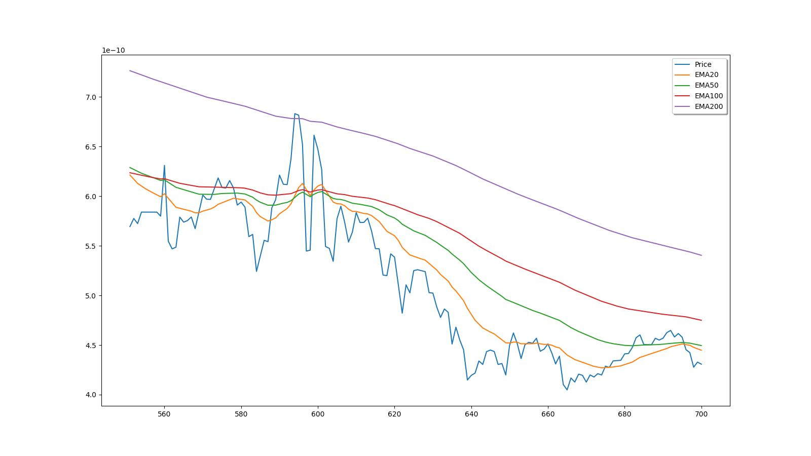 BitShiba Exponential Moving Averages