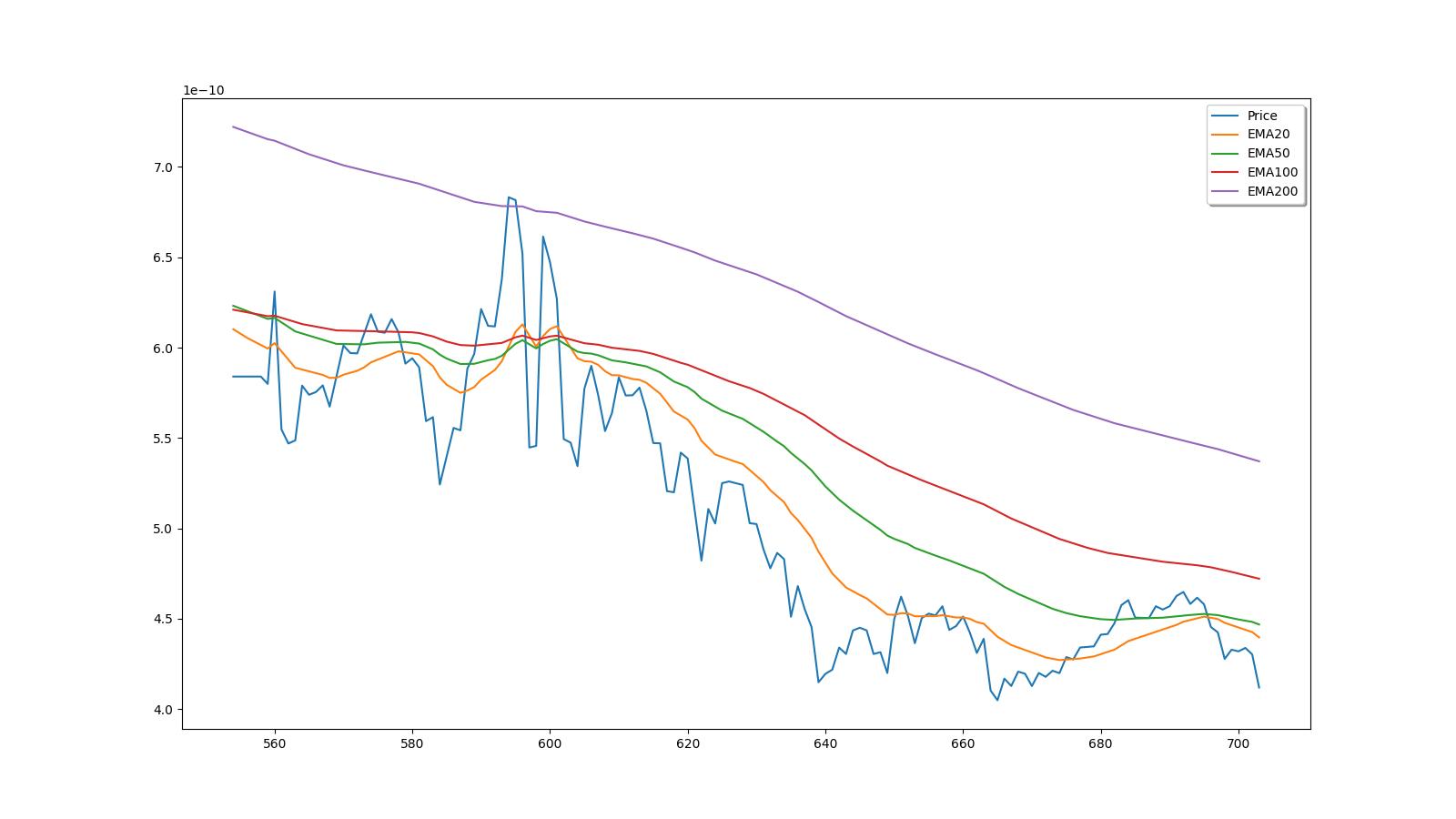 BitShiba Exponential Moving Averages