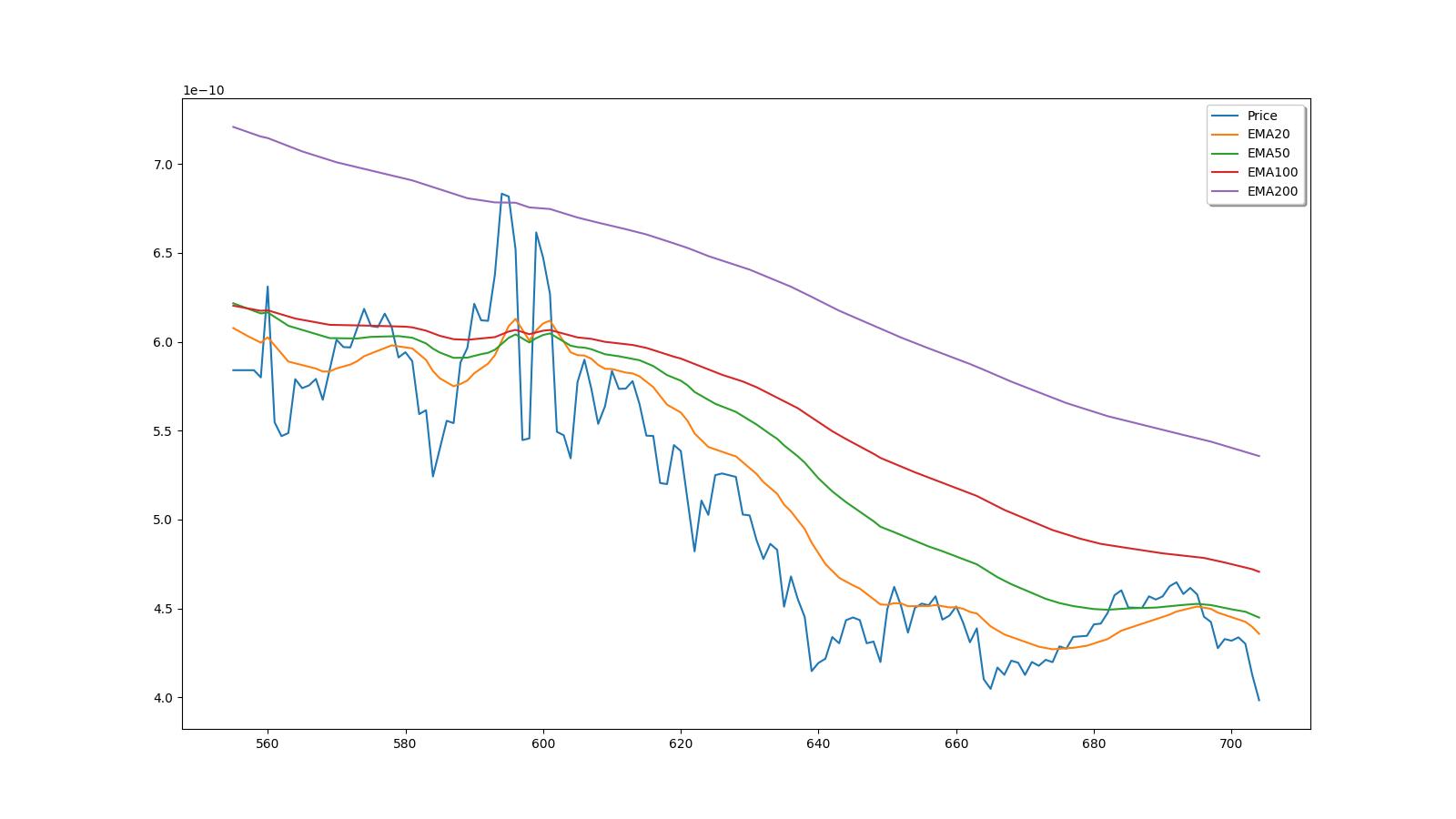 BitShiba Exponential Moving Averages