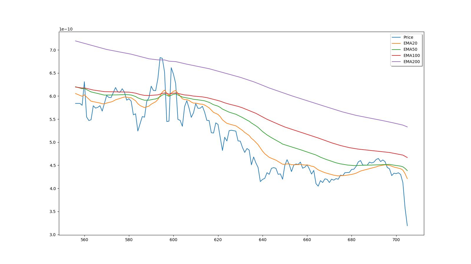 BitShiba Exponential Moving Averages