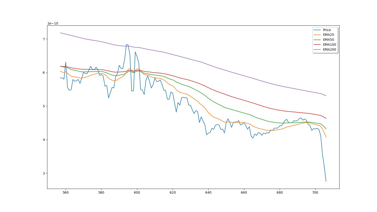 BitShiba Exponential Moving Averages