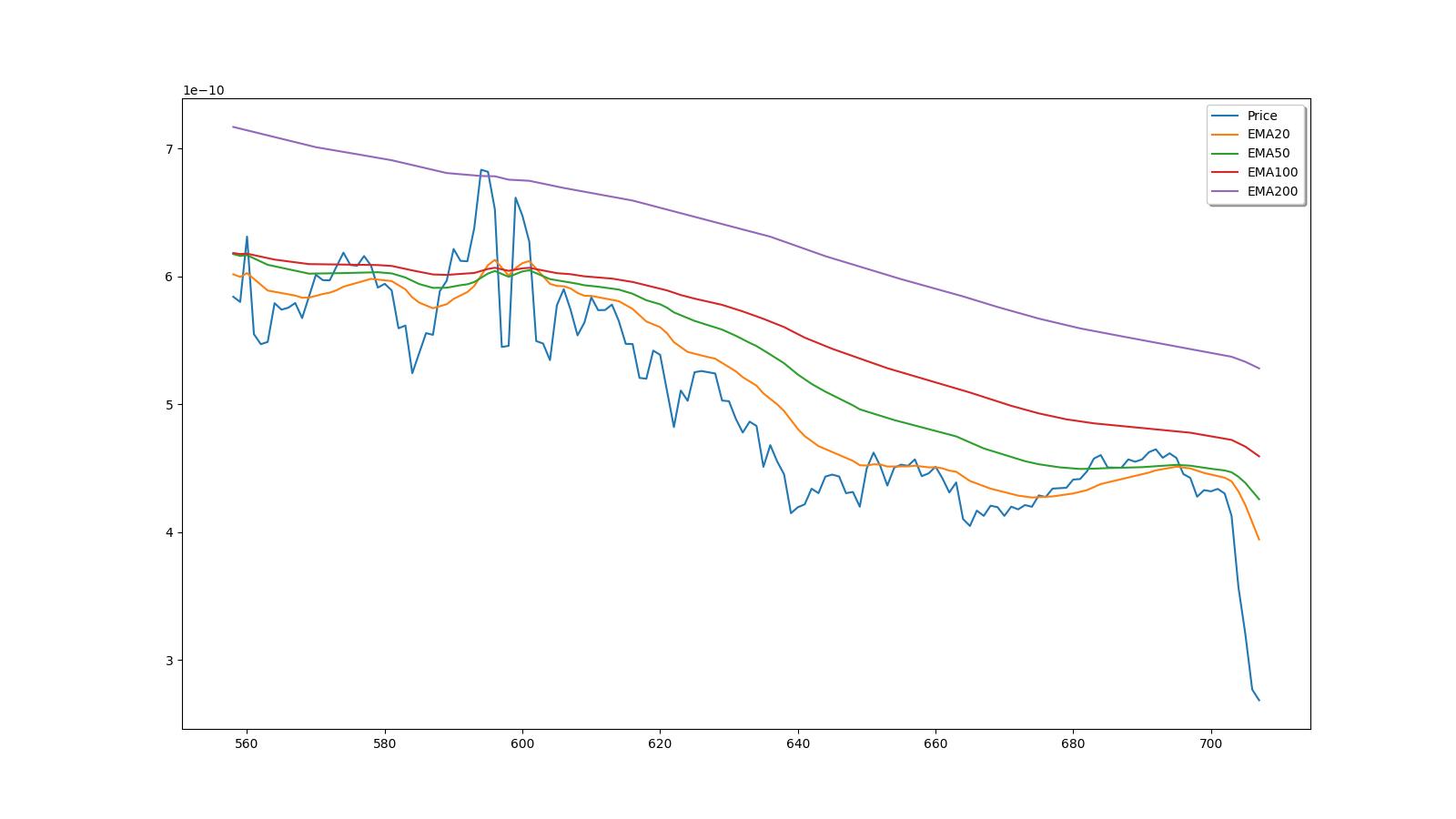 BitShiba Exponential Moving Averages
