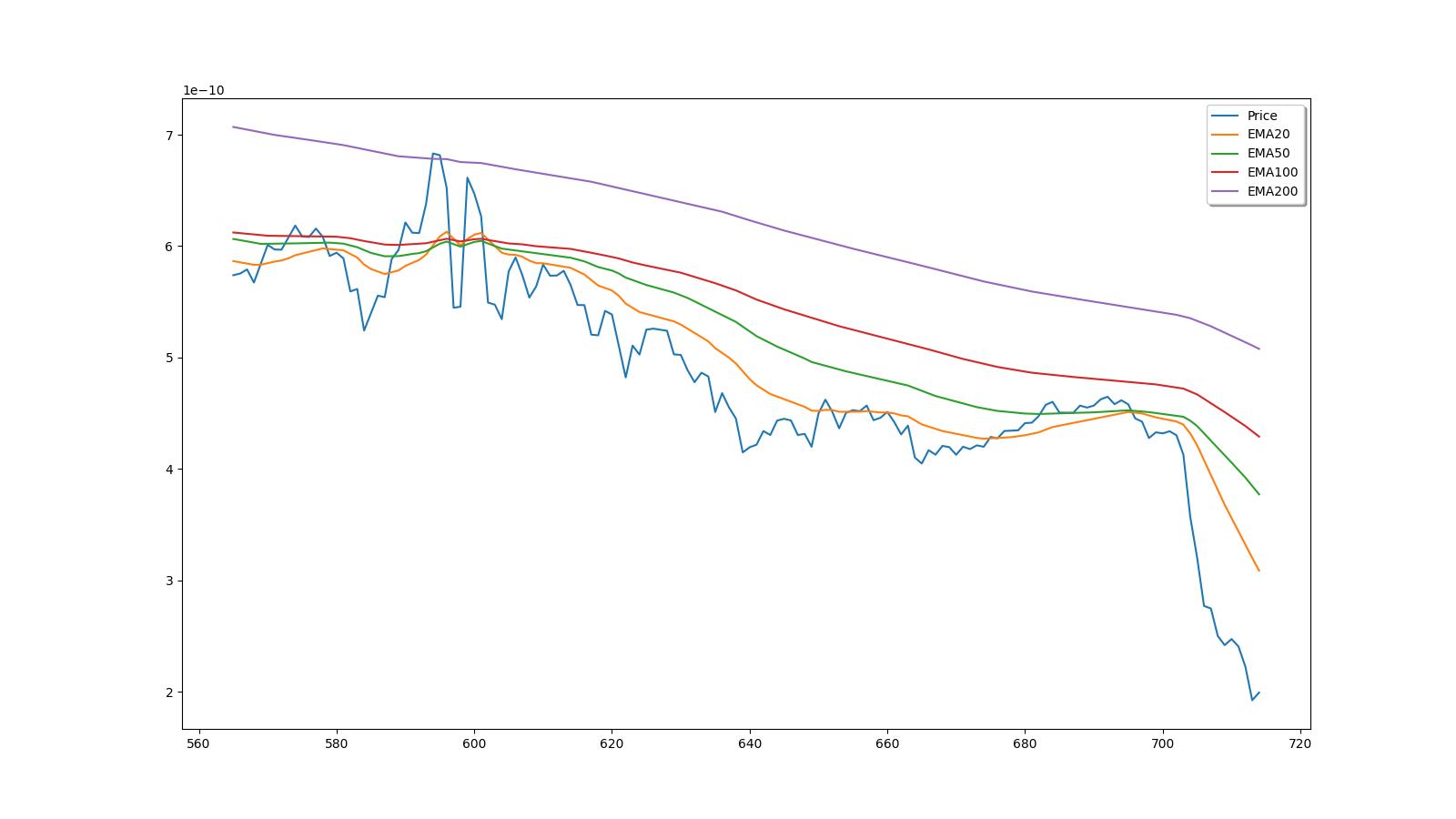 BitShiba Exponential Moving Averages