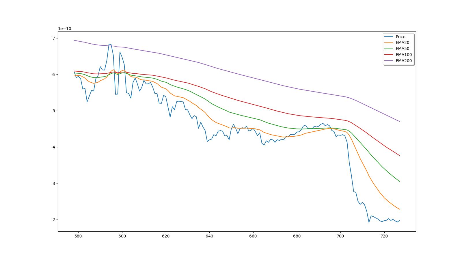 BitShiba Exponential Moving Averages