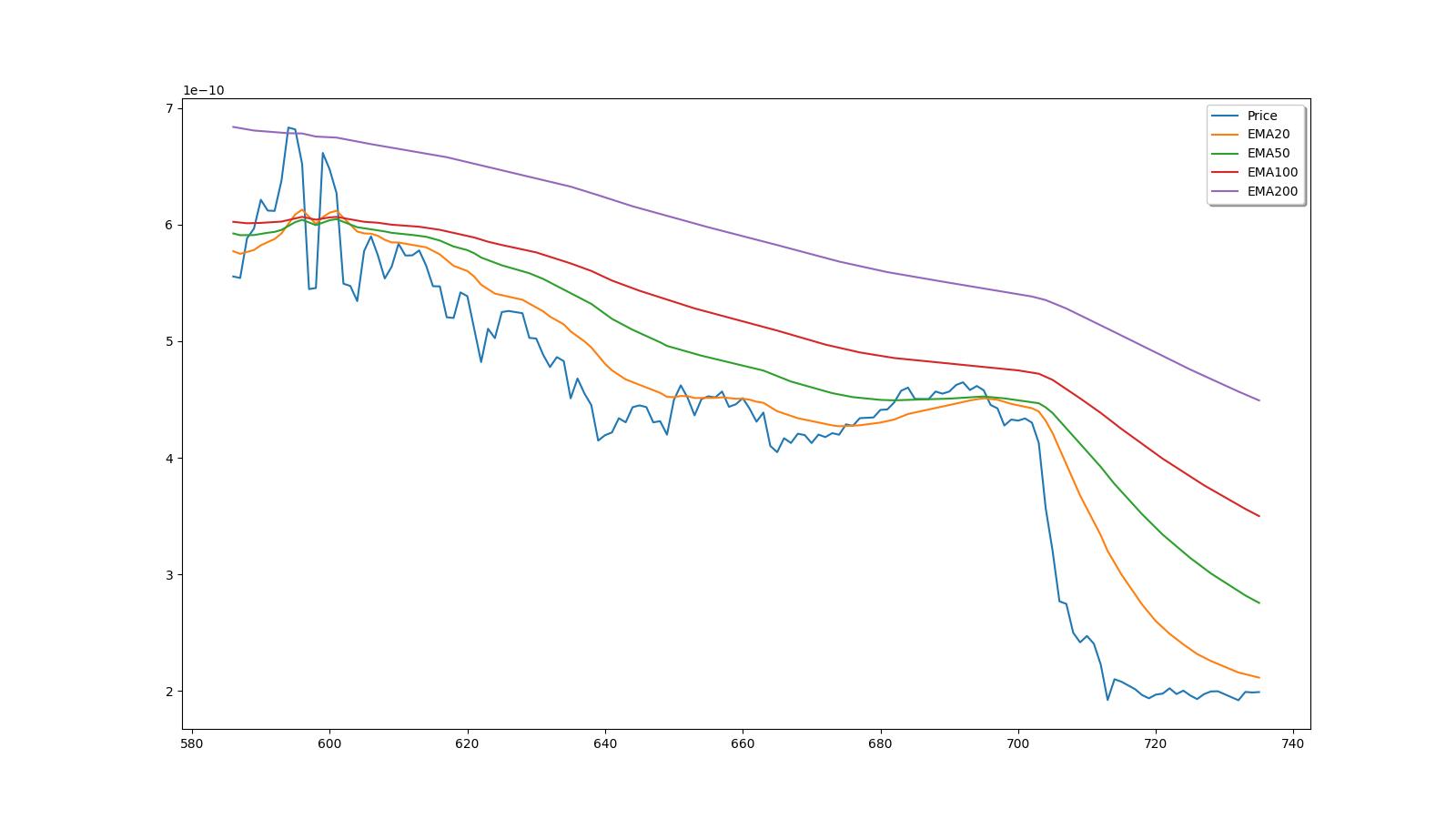 BitShiba Exponential Moving Averages