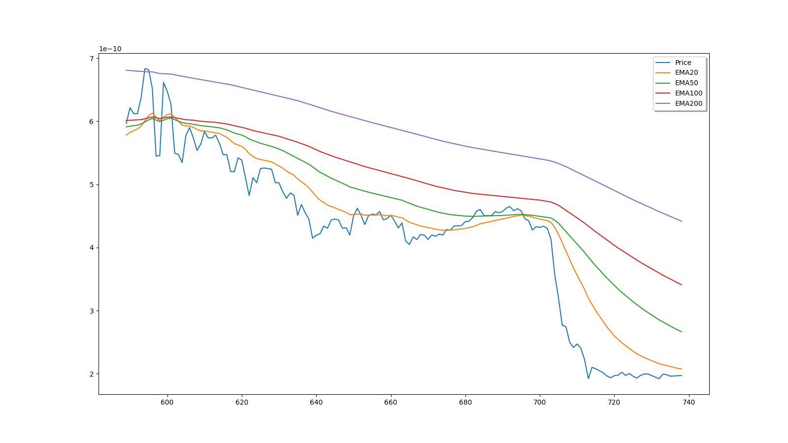 BitShiba Exponential Moving Averages