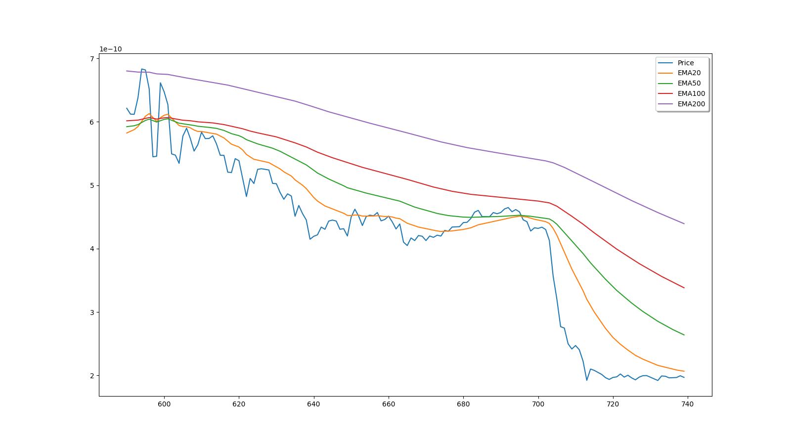 BitShiba Exponential Moving Averages