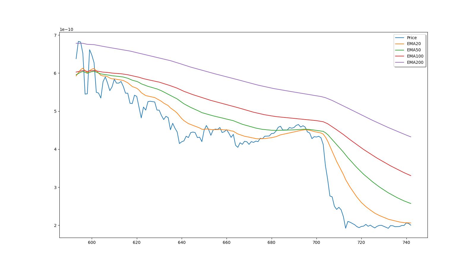 BitShiba Exponential Moving Averages