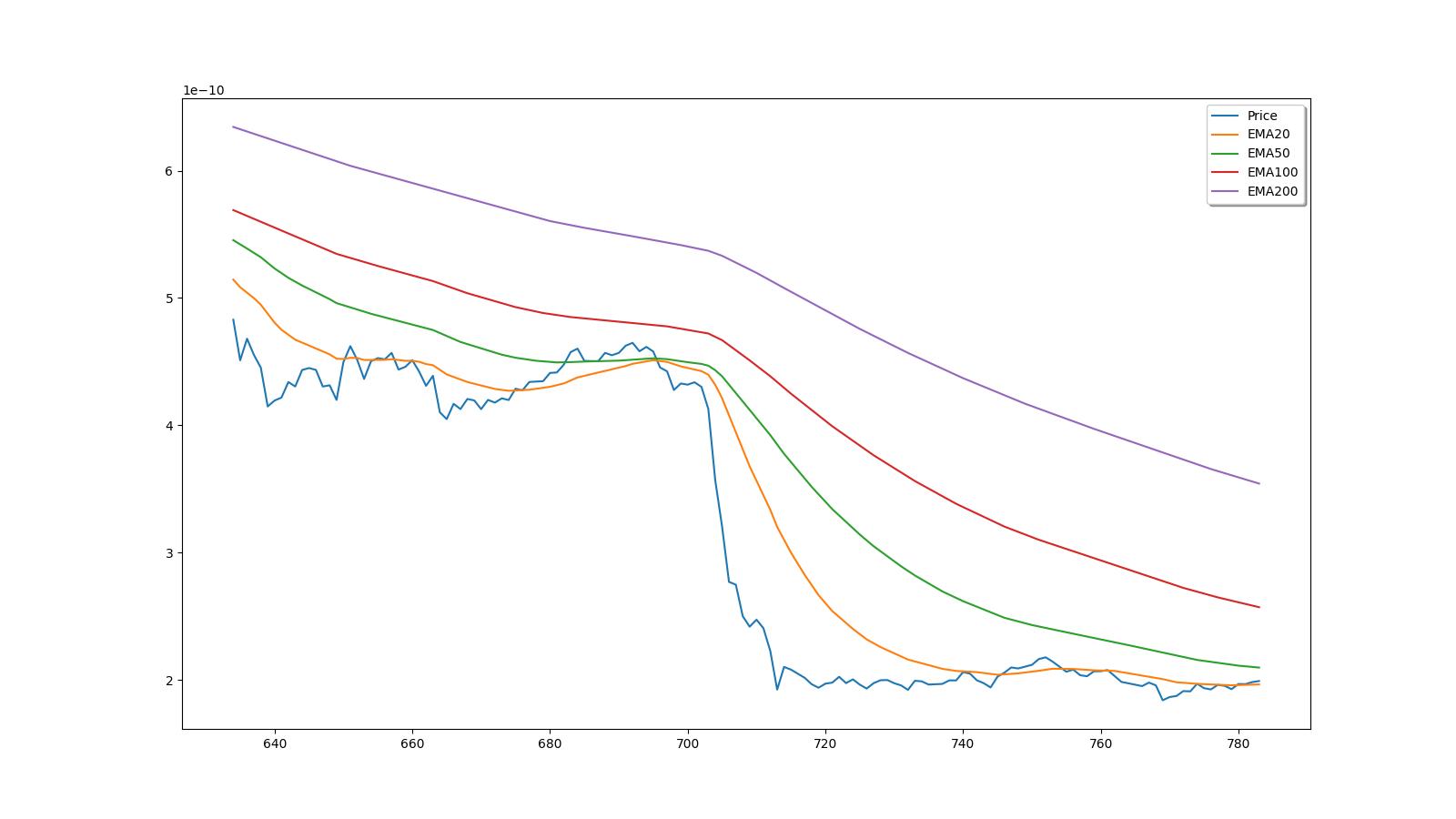 BitShiba Exponential Moving Averages