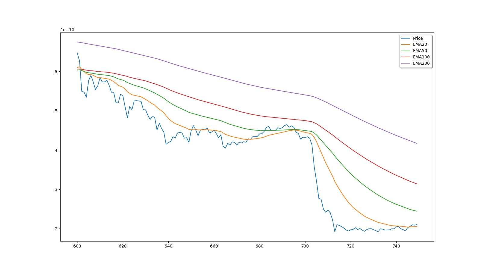 BitShiba Exponential Moving Averages