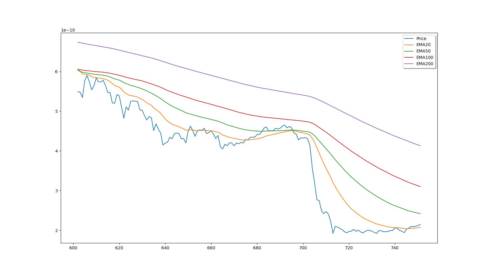 BitShiba Exponential Moving Averages
