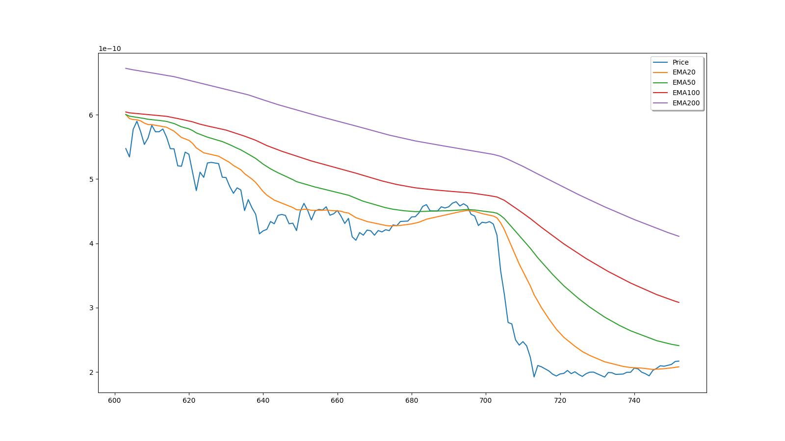 BitShiba Exponential Moving Averages