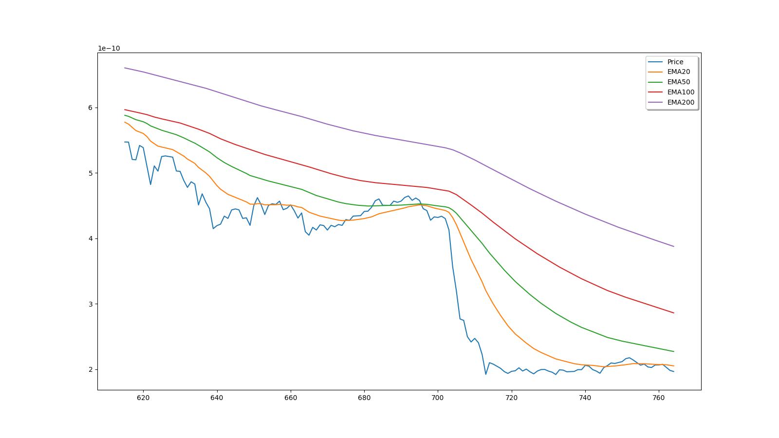 BitShiba Exponential Moving Averages