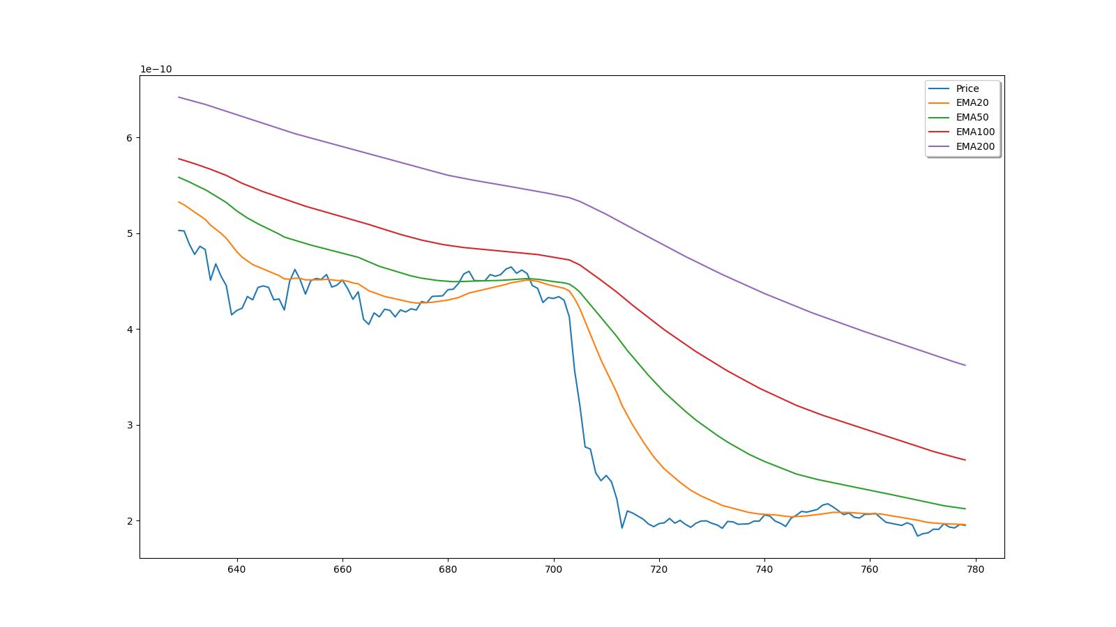 BitShiba Exponential Moving Averages