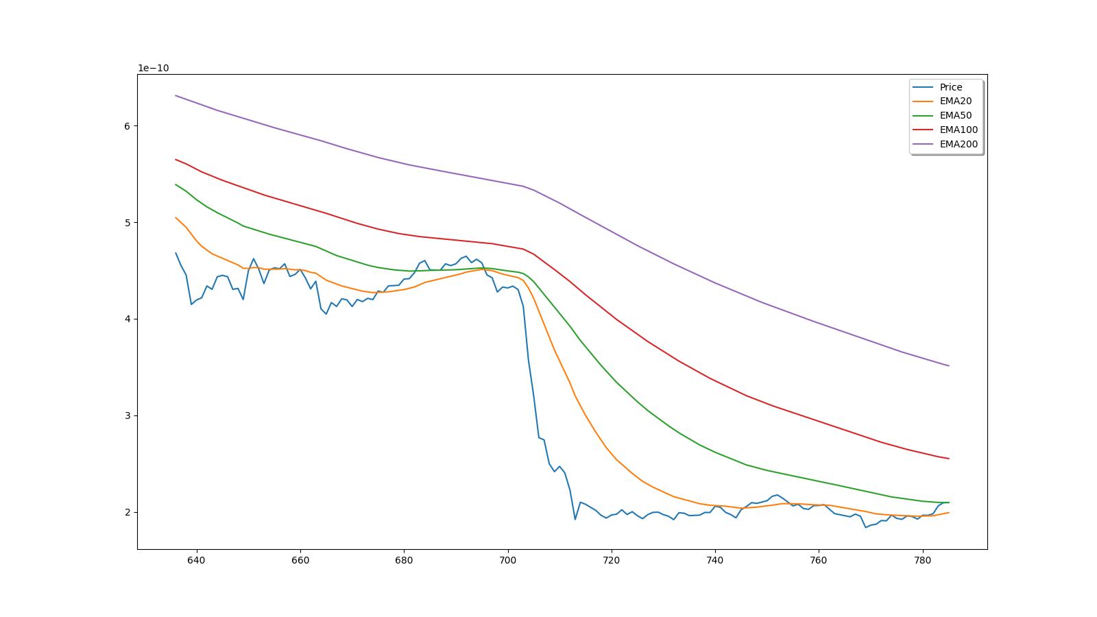 BitShiba Exponential Moving Averages