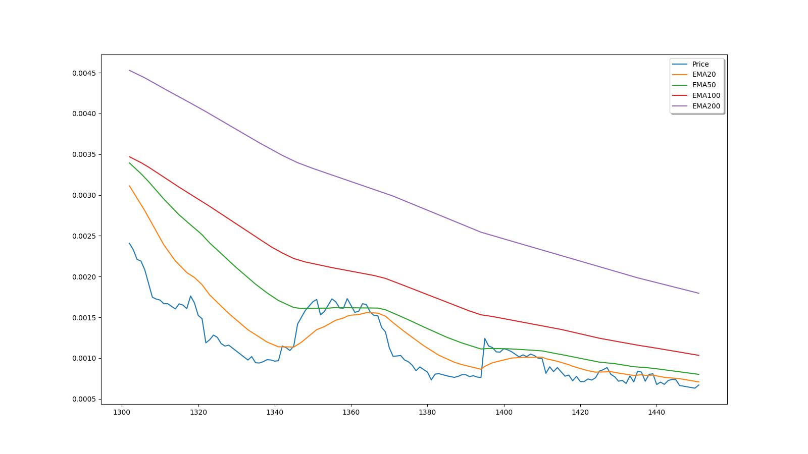 BitSong Exponential Moving Averages