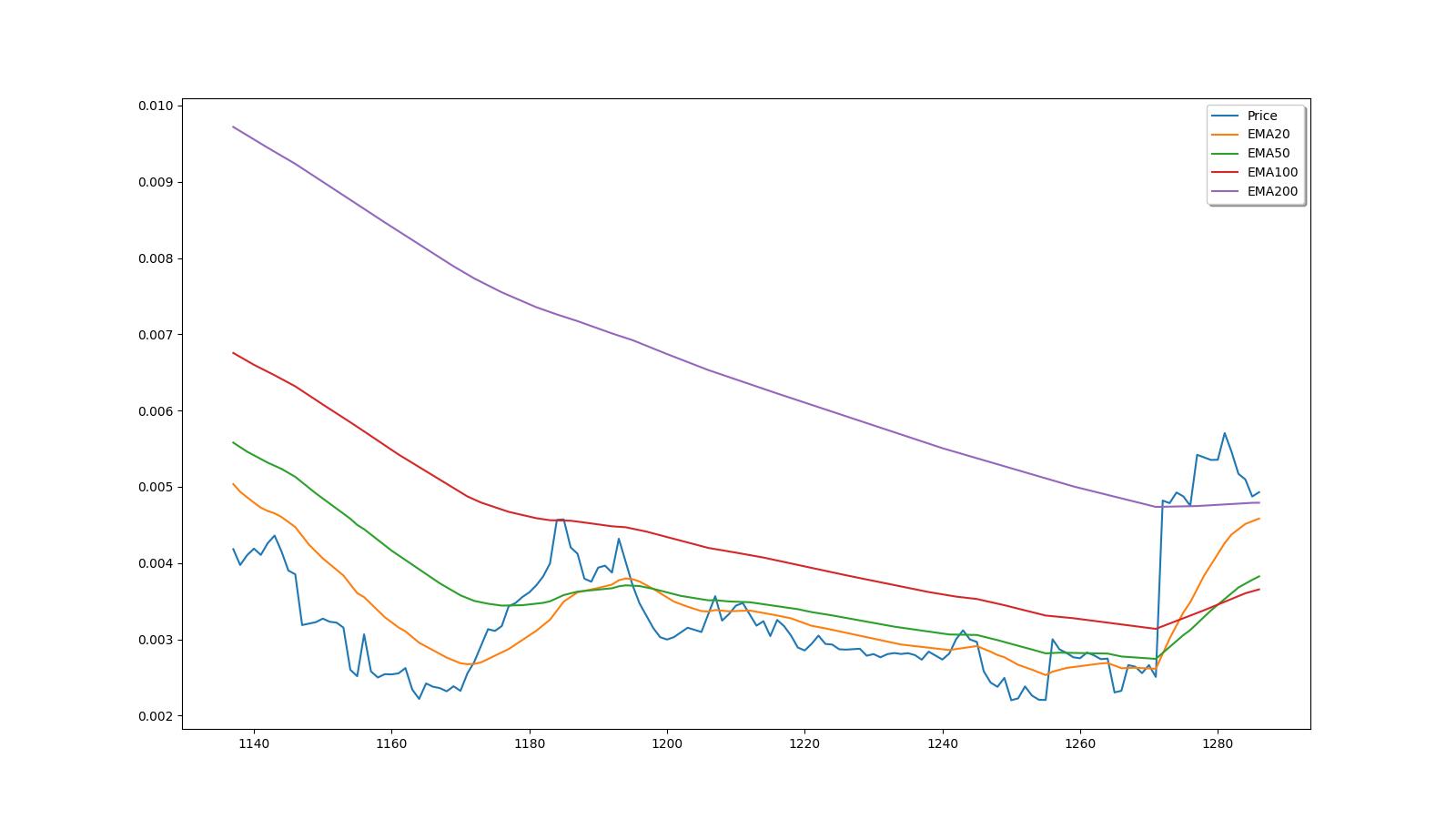 BitSong Exponential Moving Averages