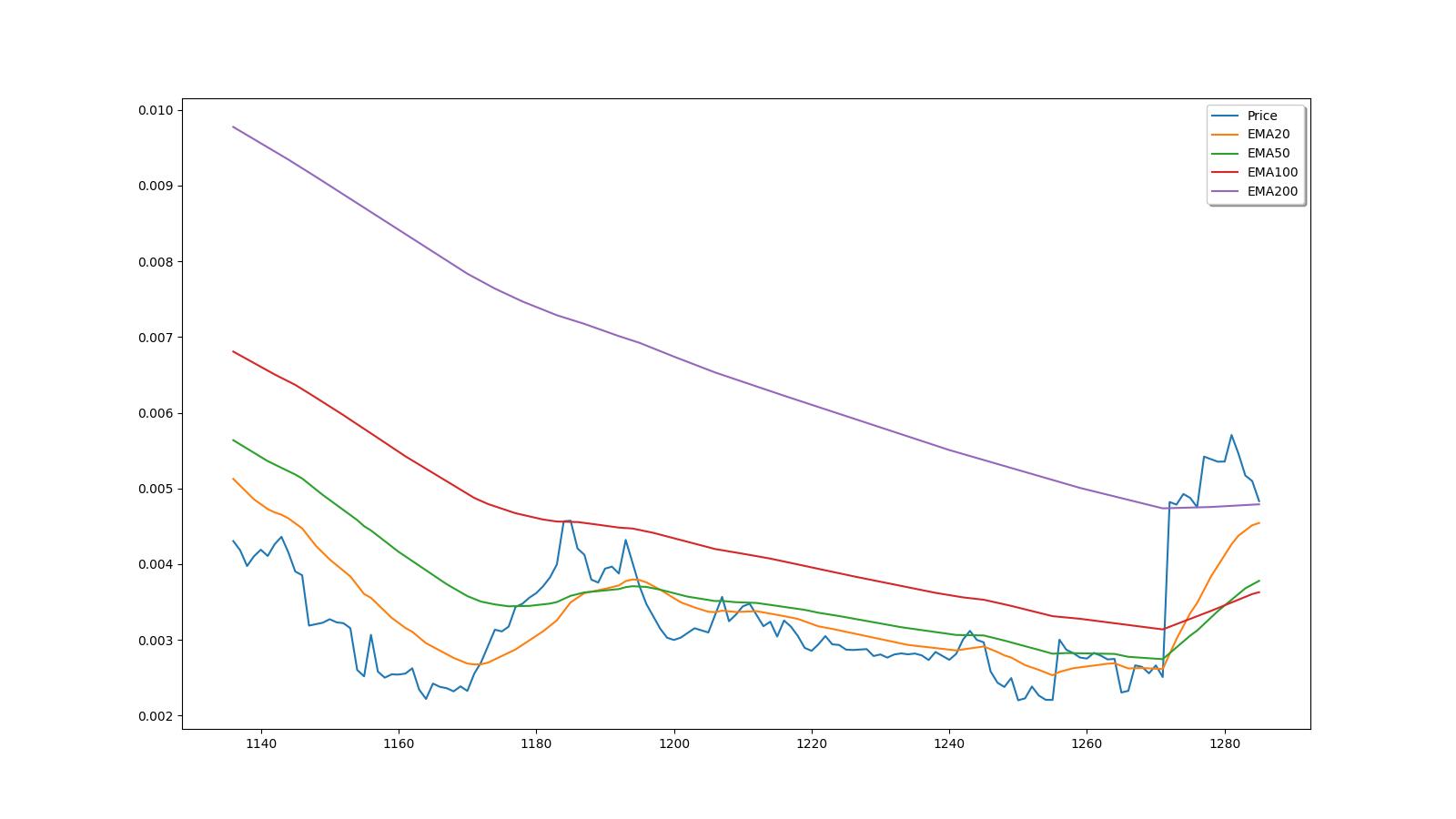BitSong Exponential Moving Averages