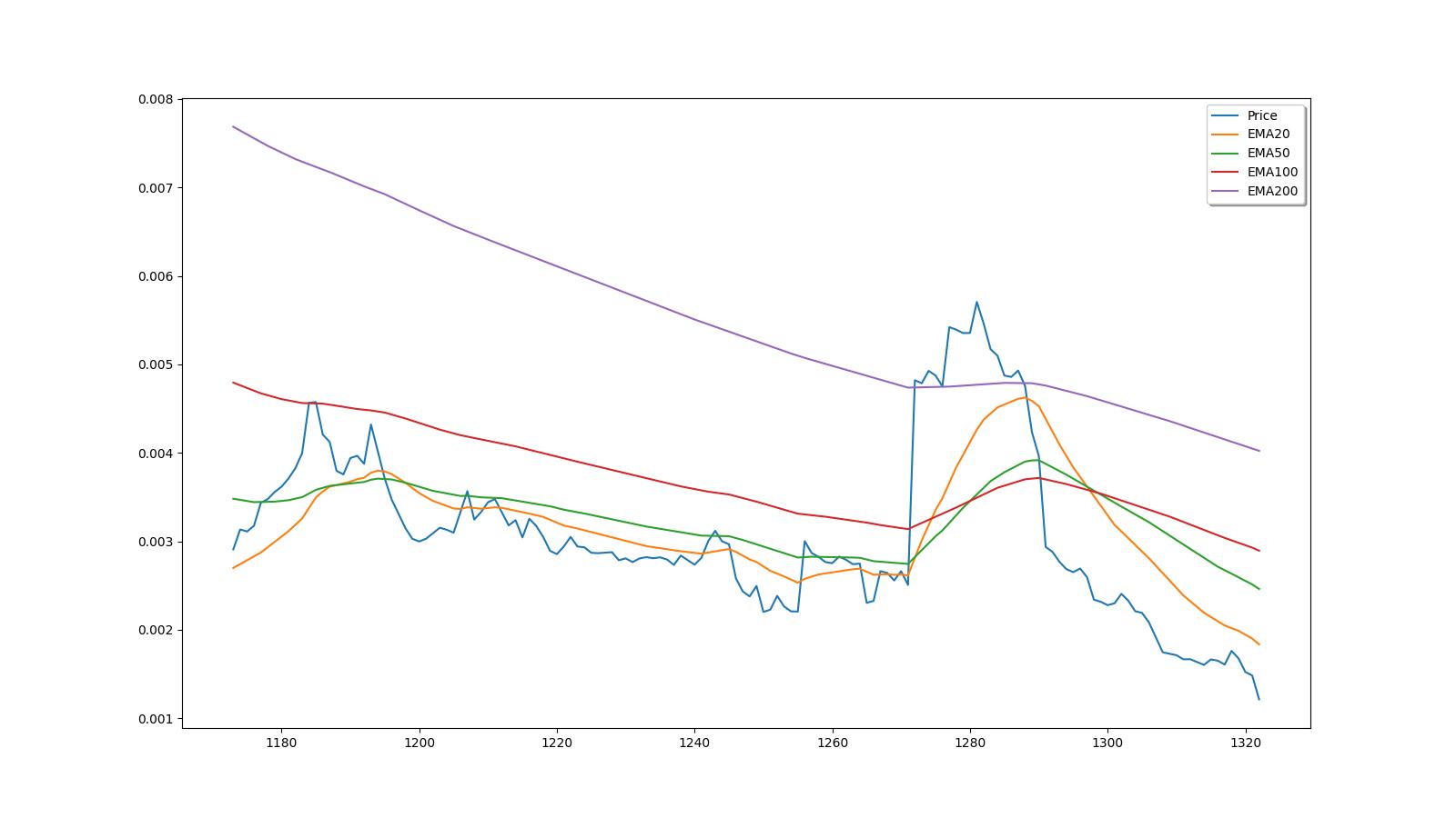 BitSong Exponential Moving Averages