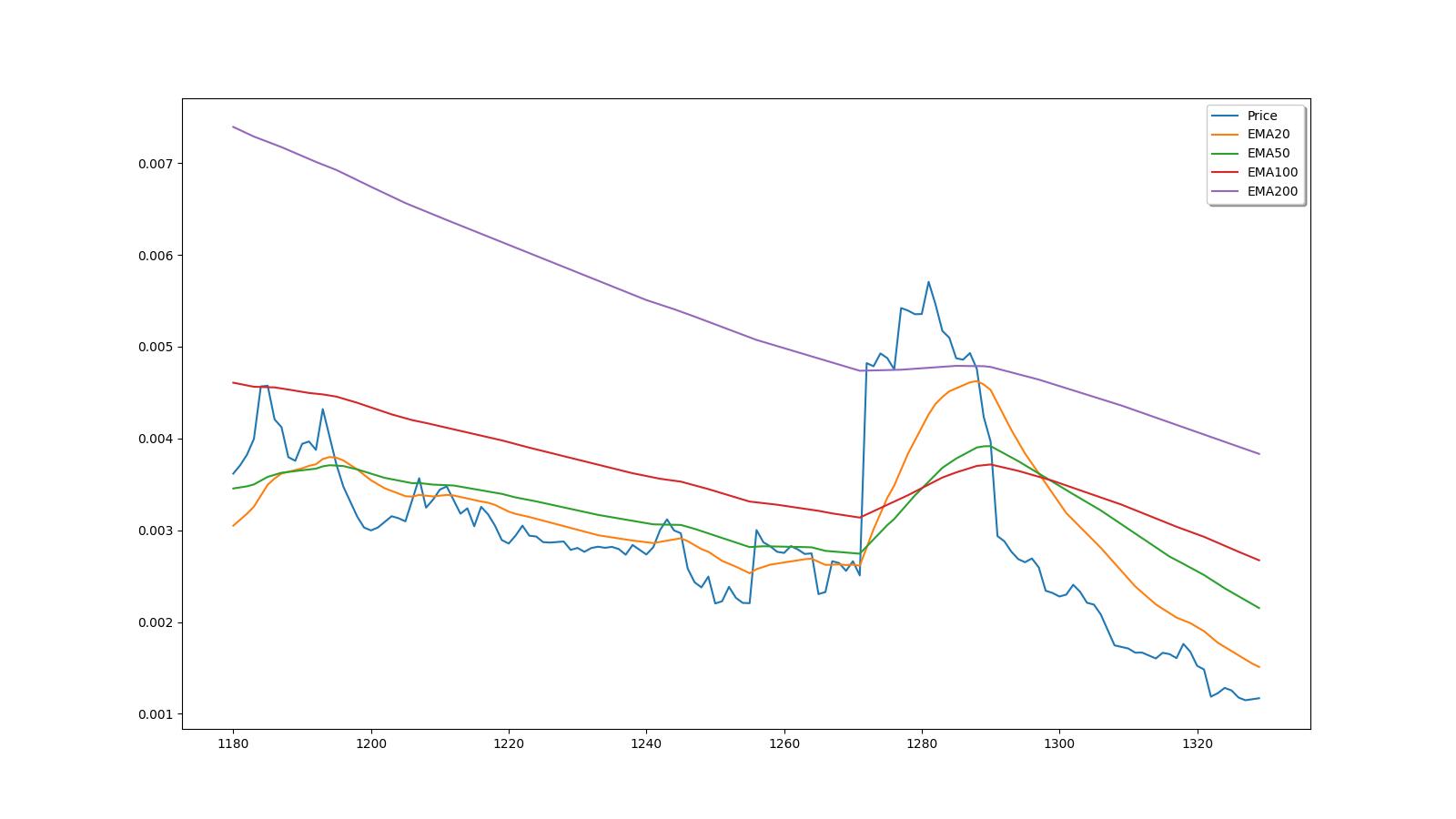 BitSong Exponential Moving Averages