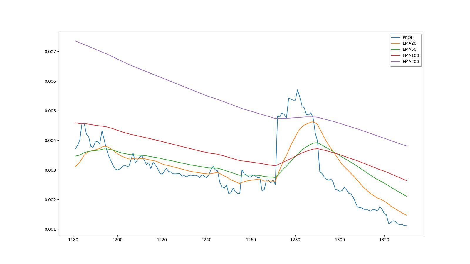 BitSong Exponential Moving Averages